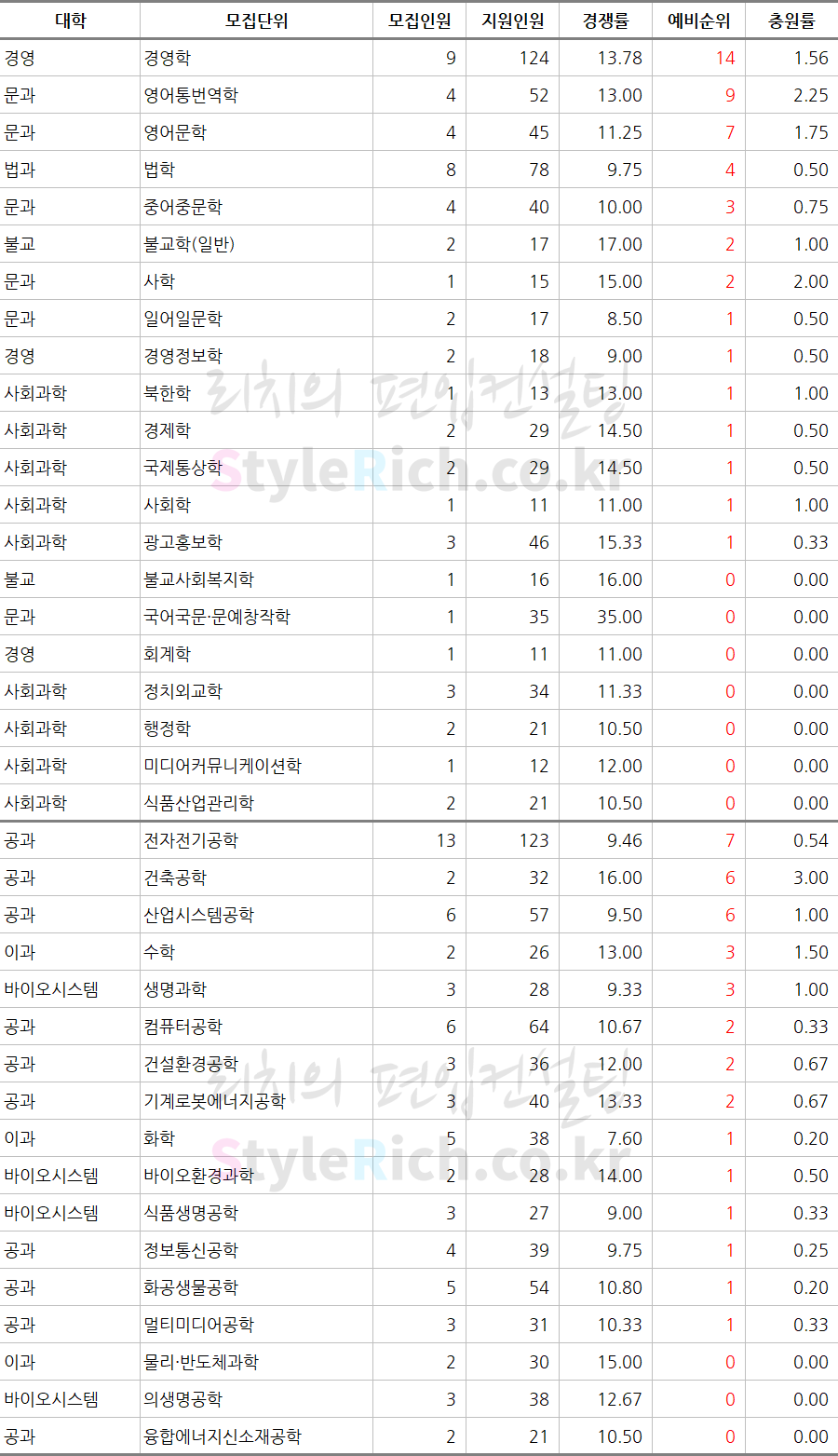 동국대 편입 2019학년도 추가합격 예비순위예비번호를 알아보자