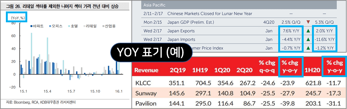 YoY, QoQ, HoH, MoM, YTD, Qtd, Mtd, FY, CY 뜻과 의미, 차이점 알기!