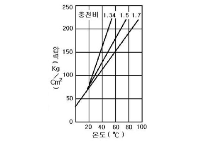 이산화탄소 소화약제 저장용기의 온도 변화에 따른 압력 변화에 대하여