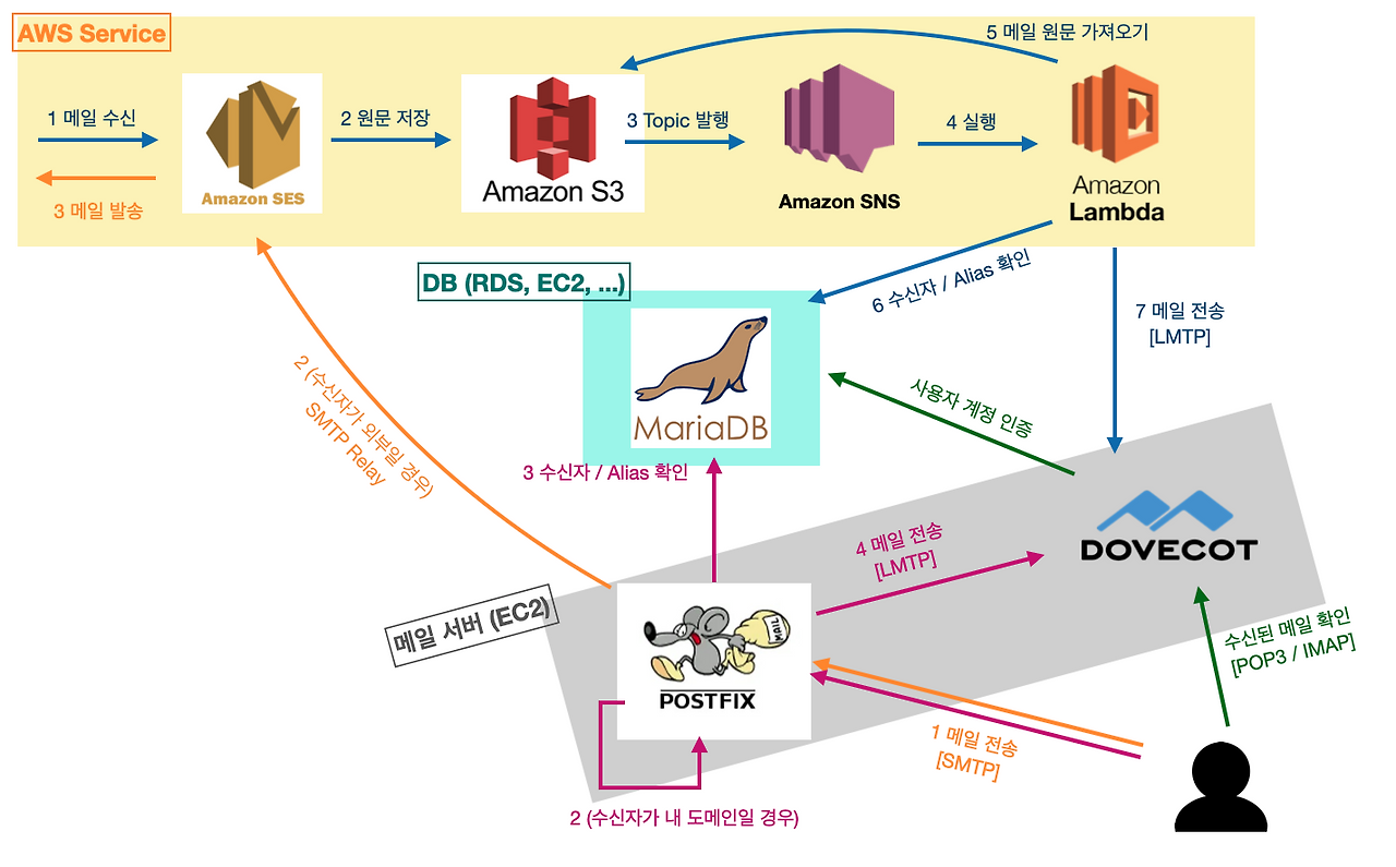 AWS SES + Postfix + Dovecot 메일 서버 구축하기 :: 언제나 제자리걸음..