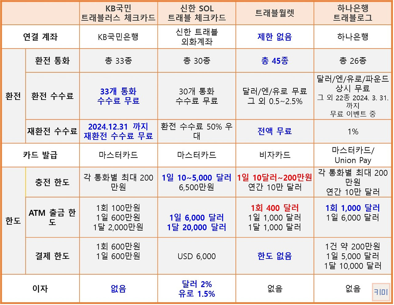 Kb국민 트래블러스 체크카드 혜택 및 비교ft Sol 트래블 체크카드 트래블월렛 트래블로그 키미의 도란도란 생활팁