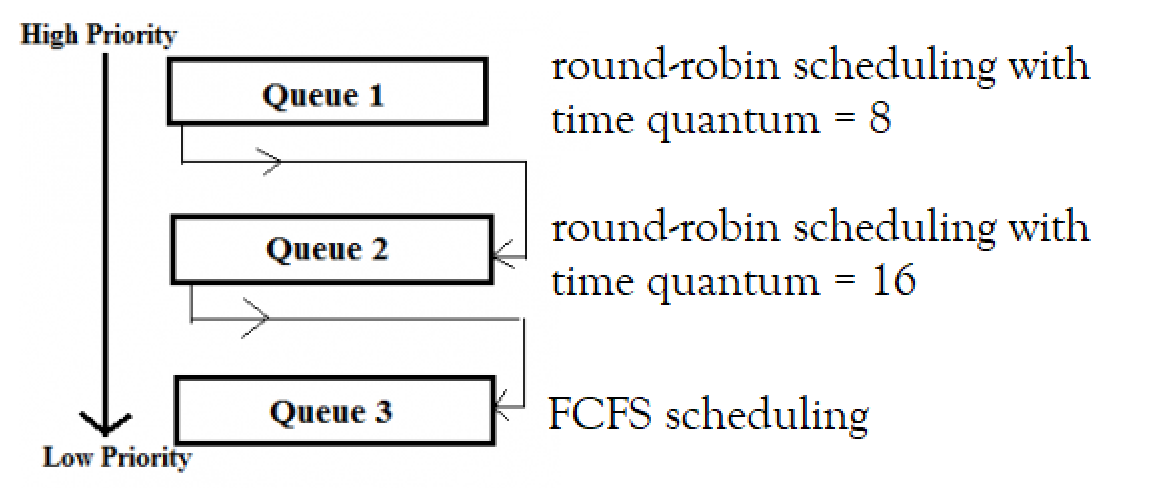 [운영체제] 11. CPU Scheduling (2) - CPU 스케줄링 알고리즘 : Multilevel Queue & Multilevel Feedback Queue ...