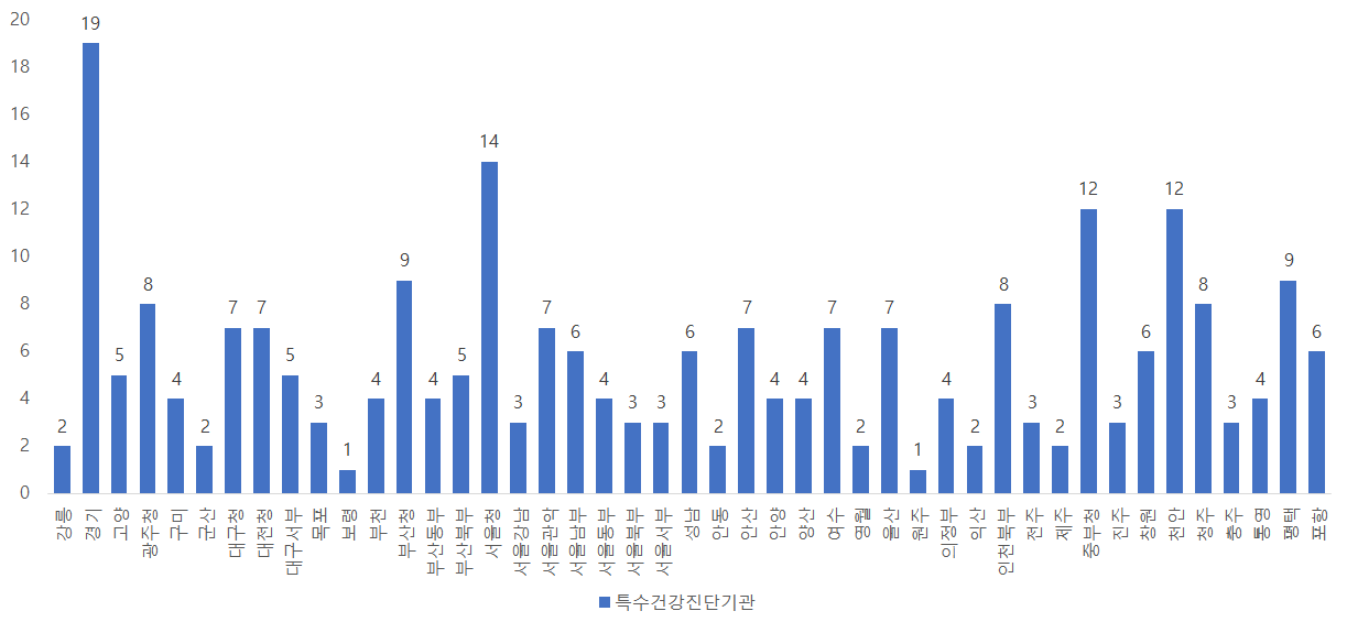 특수건강진단 기관현황 산업안전보건법 지정 기관