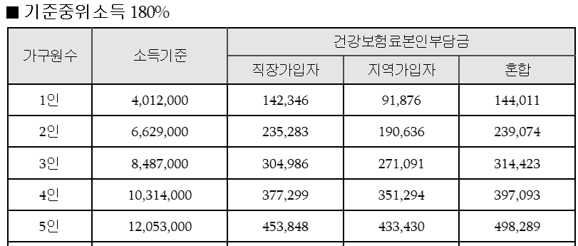 건강보험 건강보험료 산정 기준 및 계산 방법 소득기준 총정리 Naramiistory