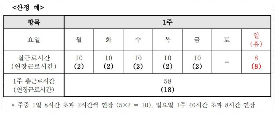 주 52시간 근로기준법 근무제 초과근무 위반 신고방법야간근무시간