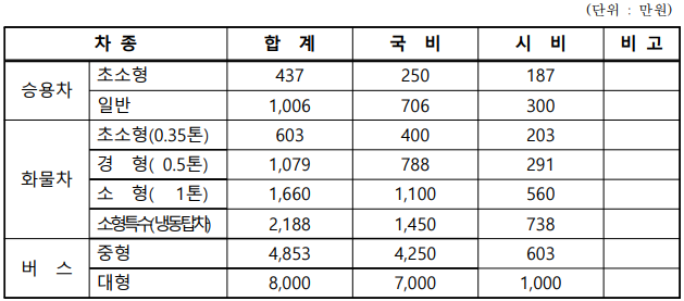 인천시 전기차 보조금 차종별 금액2024년 하반기 추경