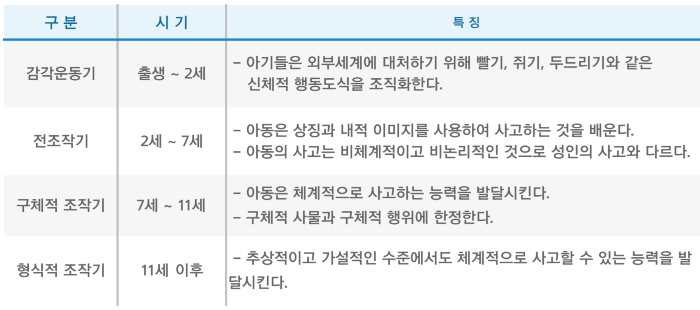 피아제의 인지발달이론감각운동기 전조작기 구체적조작기 형식적조작기