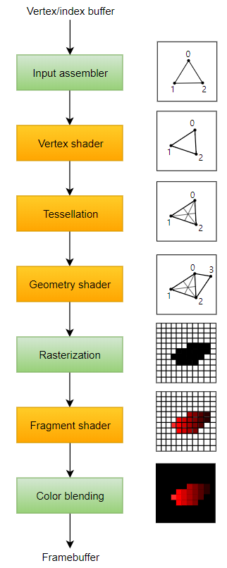 [그래픽스] 그래픽스 파이프라인 개념과 GPU에서의 쉐이더를 통한 가속화
