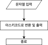 [알고리즘과 자료구조] BAEKJOON 11654번: 아스키 코드 - 🐍 Python 풀이