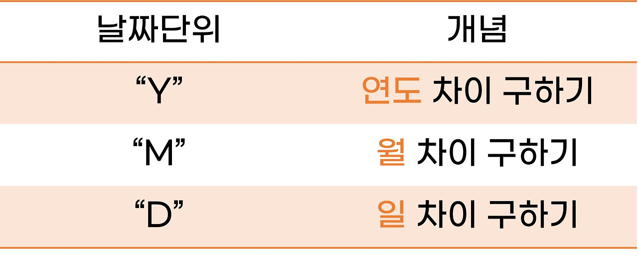 엑셀 날짜 계산 하기 날짜 빼기 더하기 등 엑셀 Datedif 함수 사용법 총정리