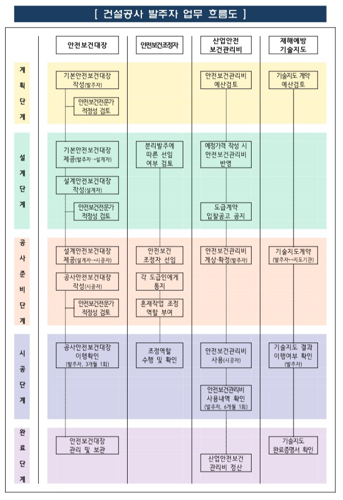 건설공사 안전보건대장 개정 202441 시행 기본안전보건대장 설계안전보건대장 공사안전보건대장 개정내용 양식