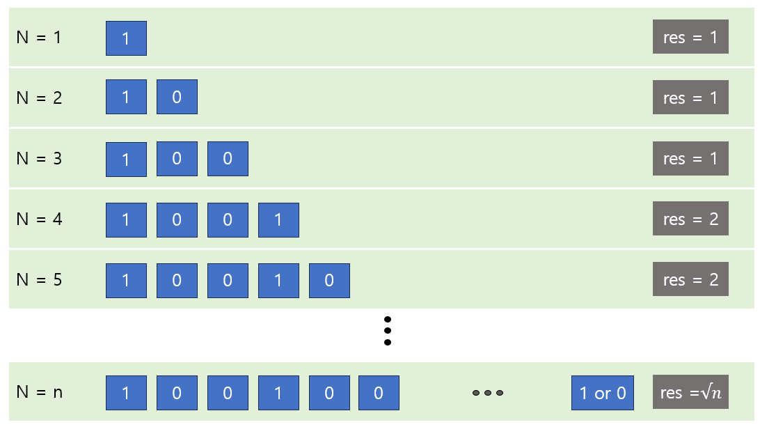 [Python] 백준 13909 창문 닫기