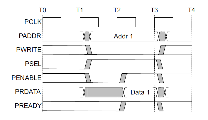 [APB] AMBA APB에 대해 알아보자(Revisions, Signals, Basic transfers)