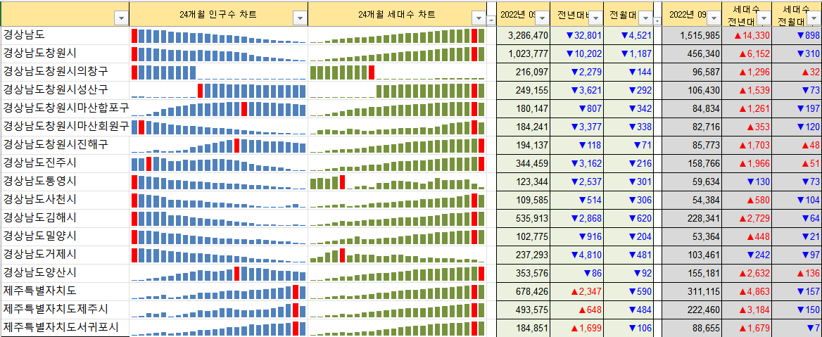 전국 인구수 세대수 모두 증가한 지역은