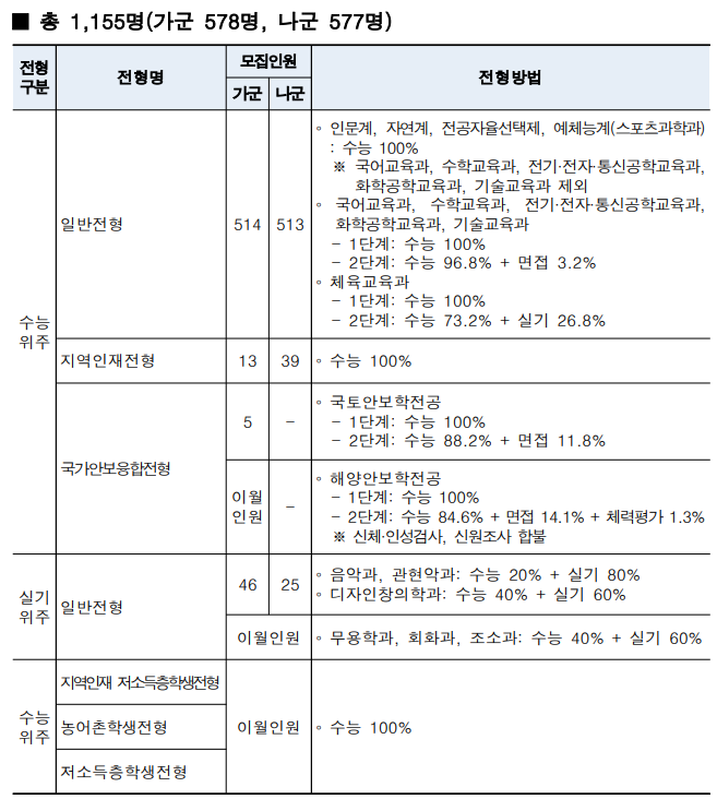 20242025 전북대 충남대 충북대 정시등급컷 정시 배치지원 점수 알아보기
