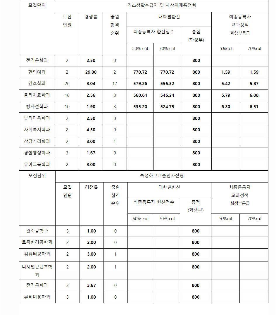 2023학년도 동신대학교 수시 정시 등급 결과 및 2024학년도 전형별 주요사항