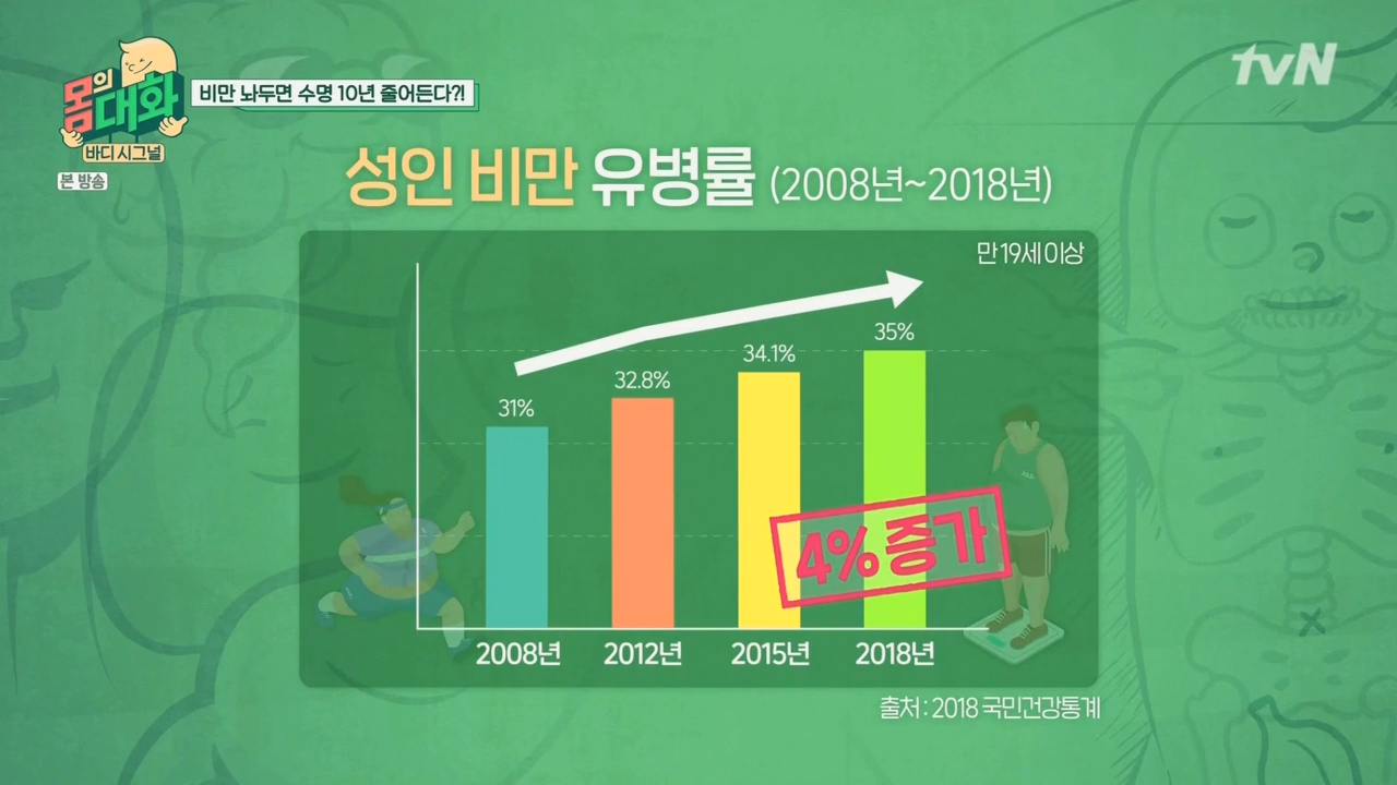 몸의대화 포만감 유전자 비만도 평가 체질량 지수 계산 비만에 의한 질병