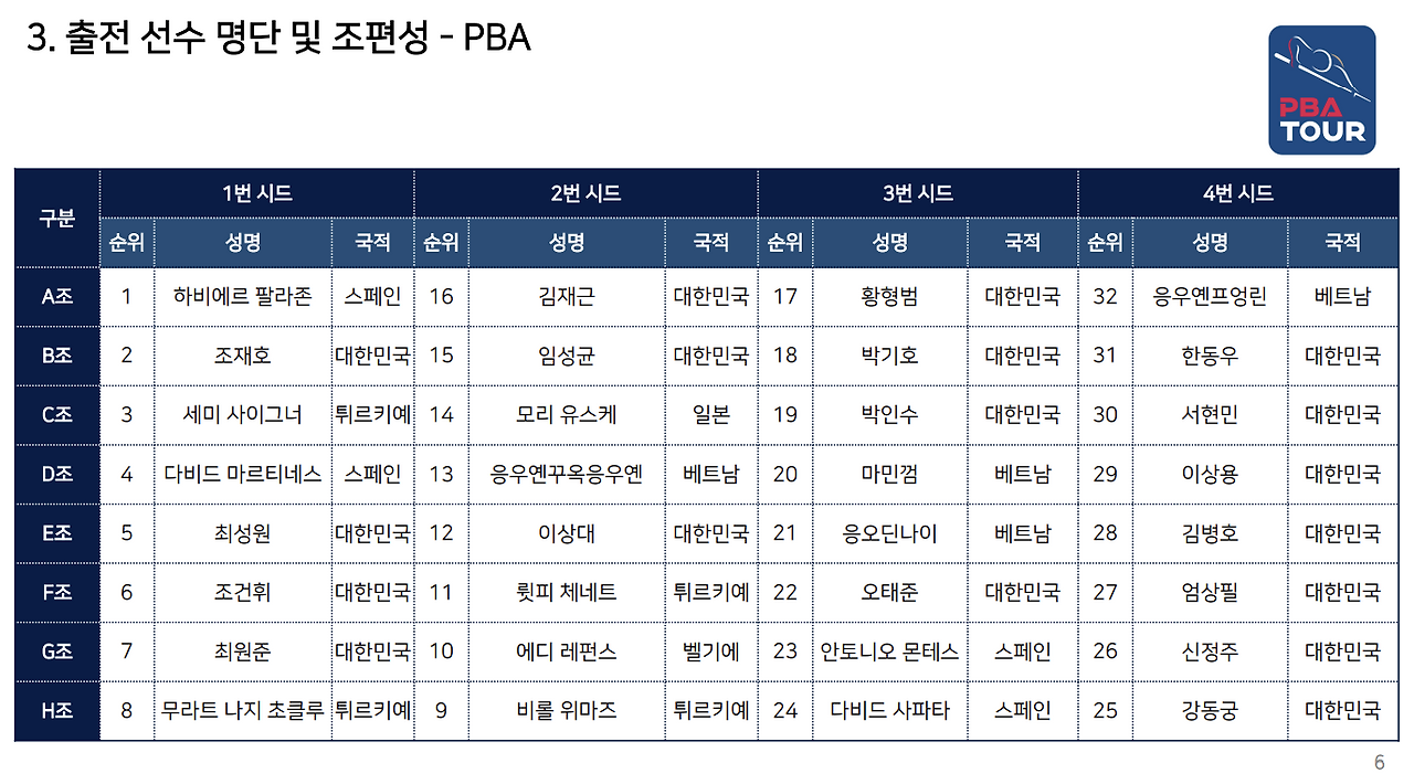 Pba 월드챔피언십 2024 출전선수 명단 32강 예선 대진표