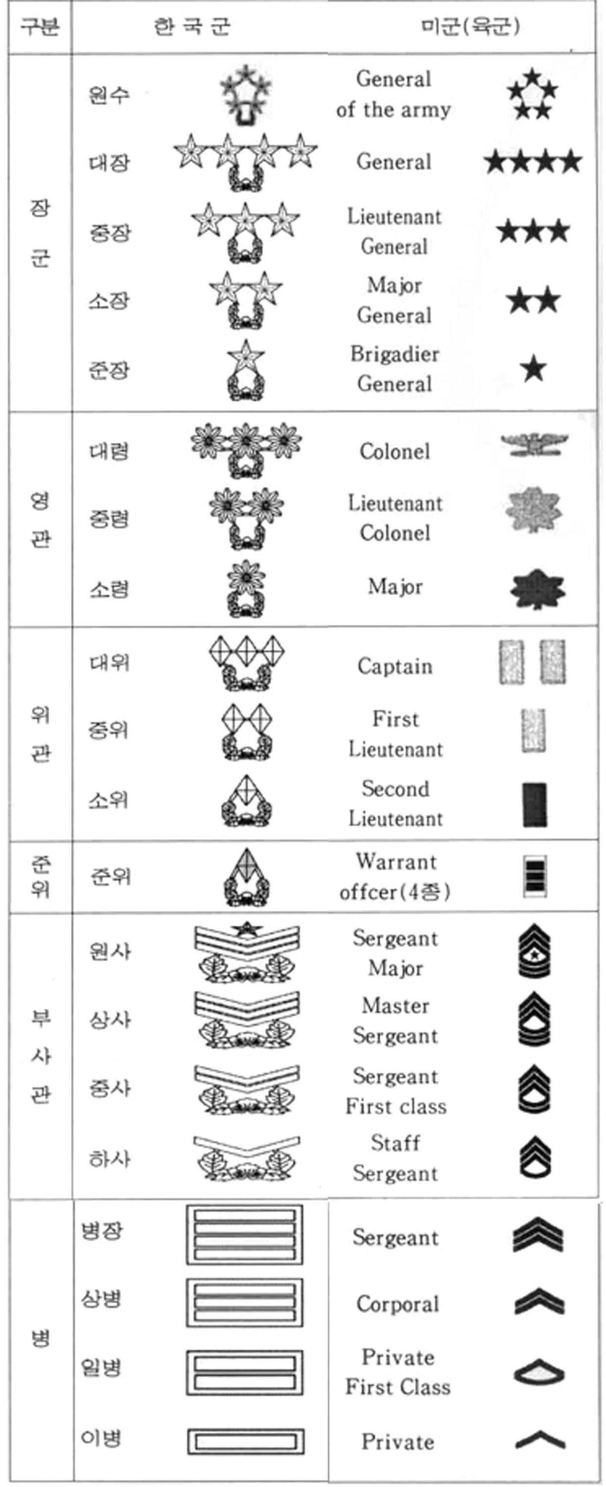 미군 계급체계 미 육군 중령 대령 상사 원사 준위 장교를 부르는 영어