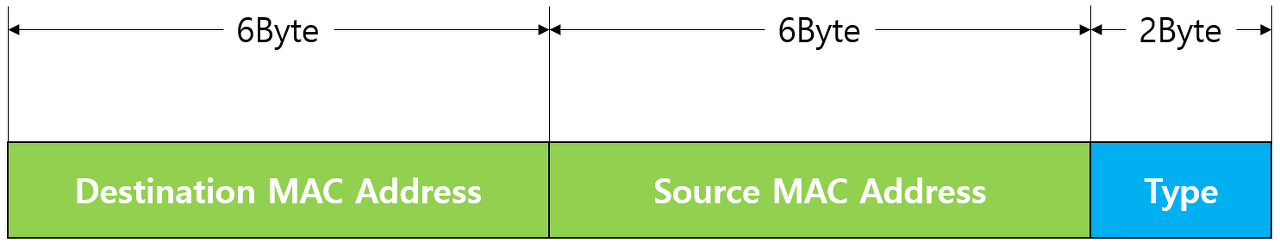 [Network] 이더넷 헤더 (Ethernet Header(Protocol))