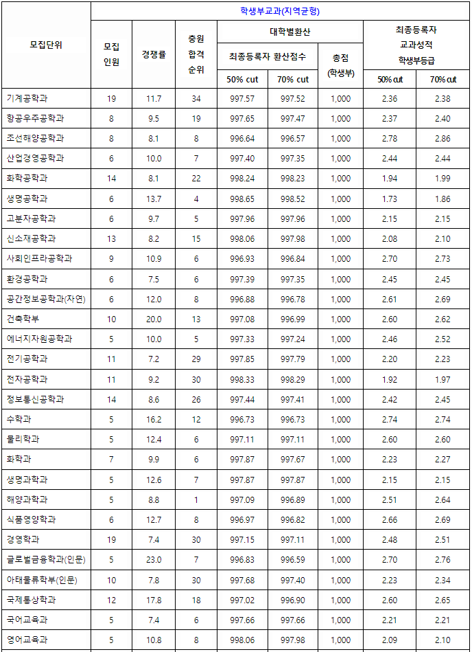 202324 인하대 아주대 수시 등급컷 수시 모집 정보