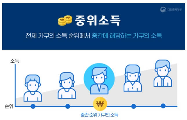기준 중위소득 확인 방법 금융 복지 다모아
