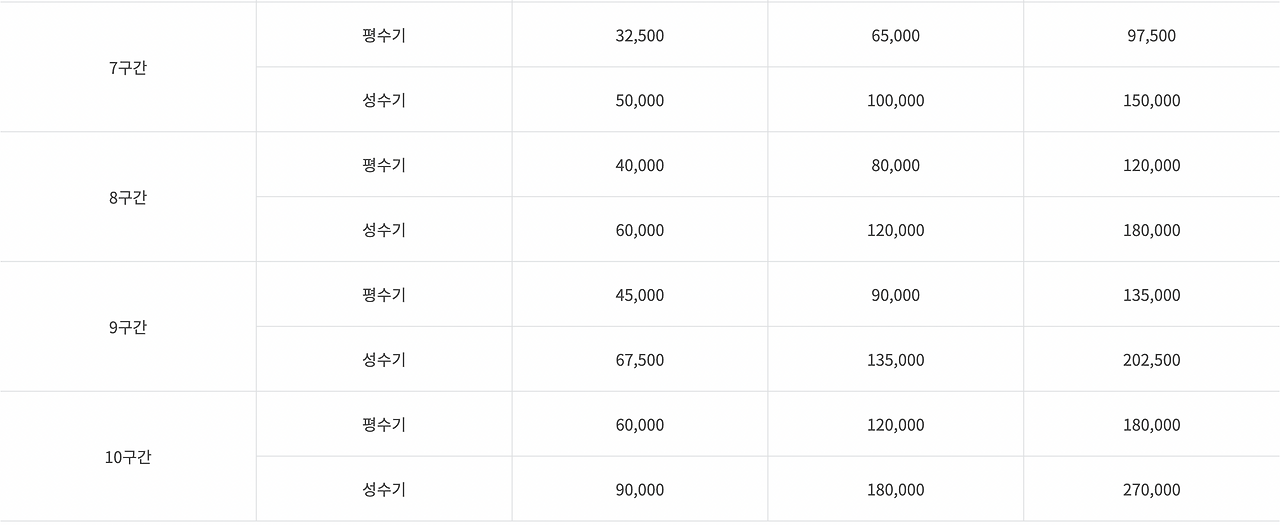대한항공 마일리지 항공권 공제표 2023년 4월 1일 이후 발권