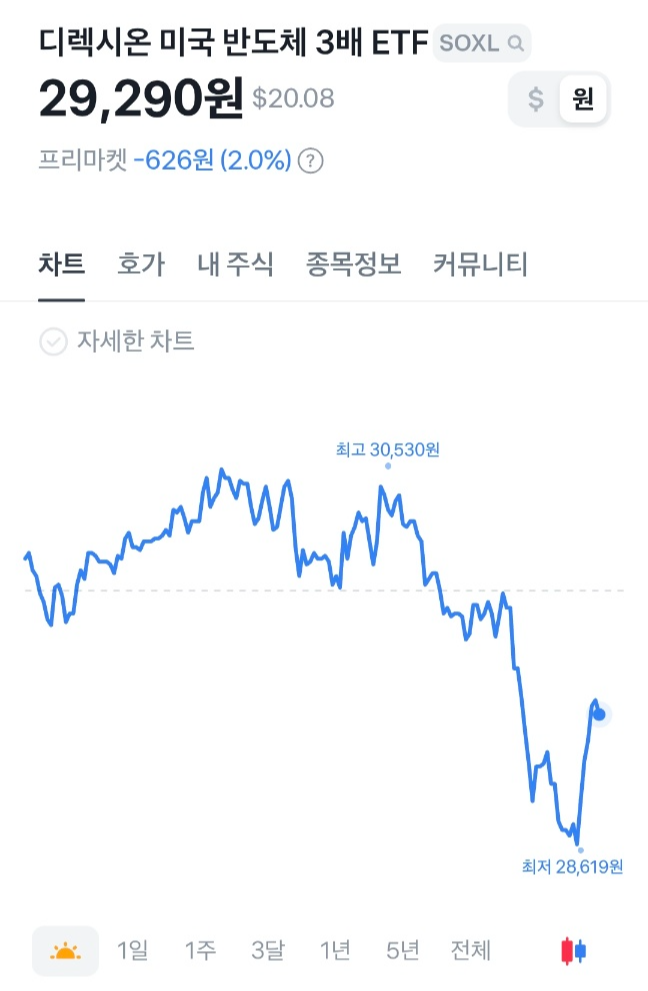 디렉시온 미국 반도체 3배 ETF(SOXL) 매수 후기: AI 시대, 존버는 승리한다? :: 사경부자지교(사회/경제/부동산/자격증/지식/교육)읽어주는기술사