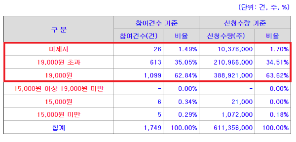 블루엠텍 공모주 수요예측 결과 공모가 19000원 확정 청약일정 및 주관사 알아보기
