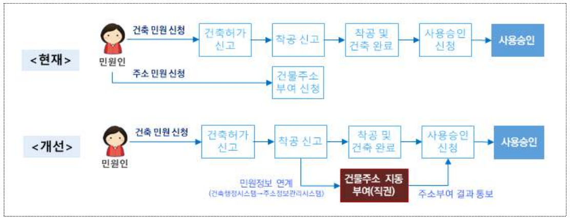 2024년부터 신축 건물 도로명 주소 지자체에서 자동 부여