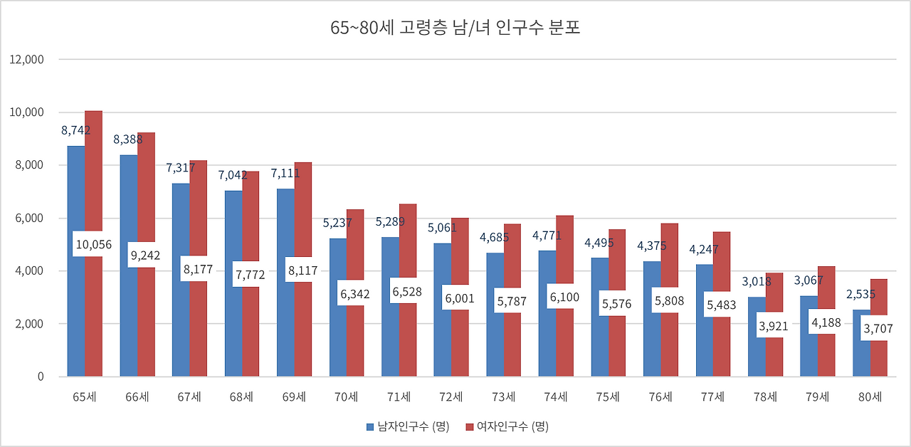 광주광역시 인구 피라미드와 성별 연령별 인구수 분석 2024년5월