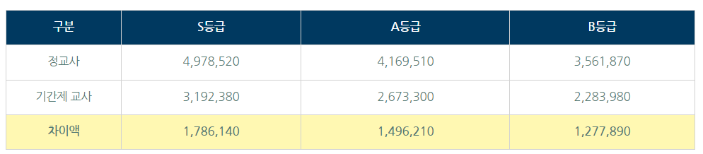 교사되는 방법 7 기간제교사채용 호봉 경력인정 수당 성과급