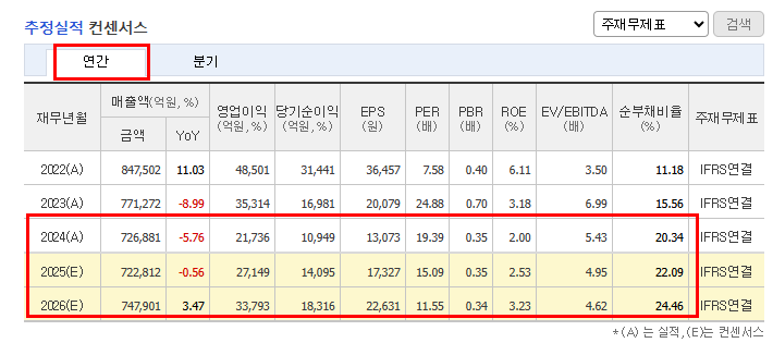 Posco홀딩스 목표주가 및 주가 전망