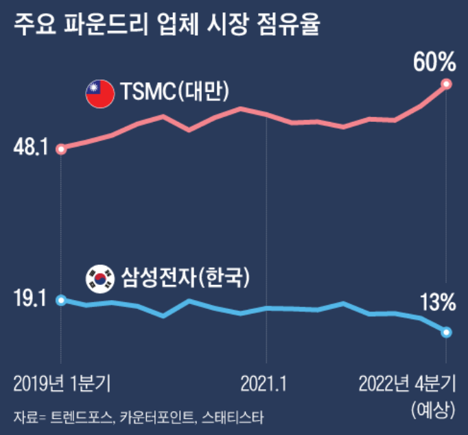 삼성전자 Tsmc 반도체 파운드리 수율 격차