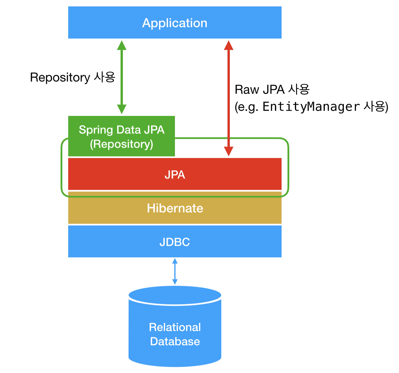 Java - Hibernate는 무엇인가?