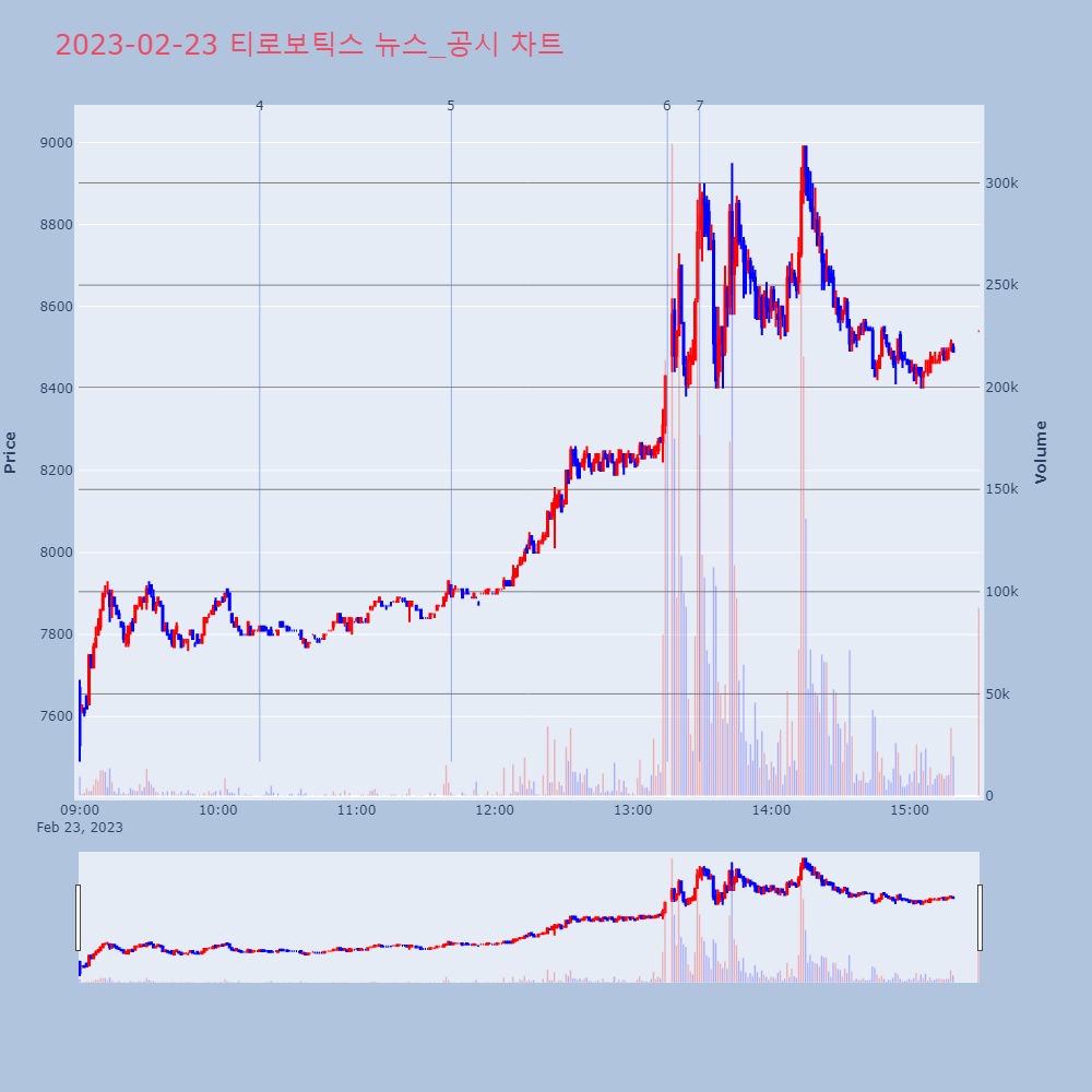 코딩 주식 파이썬 2023 02 23 특징주 티로보틱스 플래티어 세토피아 비투엔 핀텔 포바이포 비트나인 한화손해보험