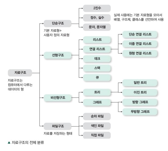 자료구조 선형linear 자료구조의 종류와 특징