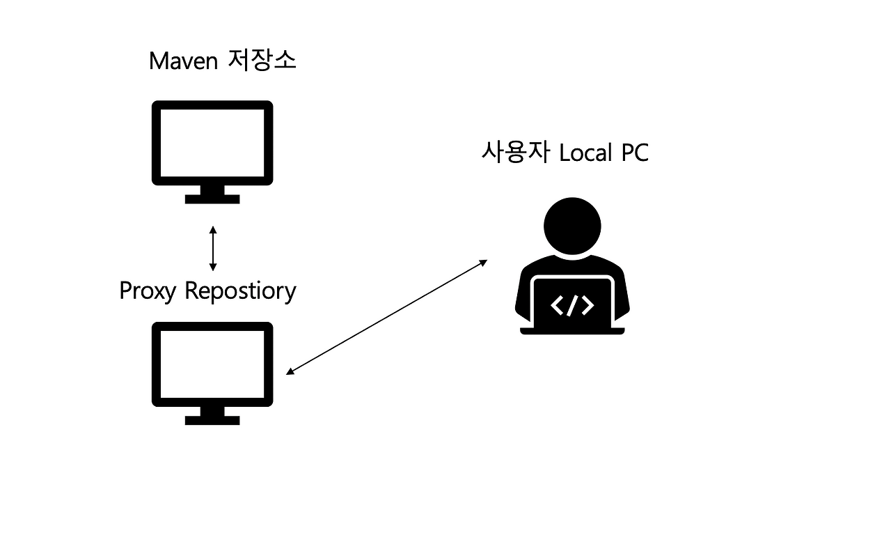 [Nexus] repository maven proxy 생성 및 사용 방법