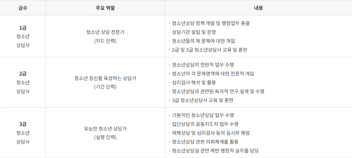 청소년상담사 정보 응시 자격 면제 조건 등급 시험 일정 시험 내용 합격자 조회 합격률 기출 문제 합격 공략