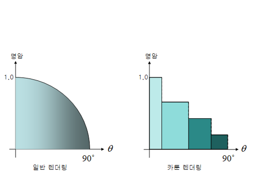 URP로 Toon Shader 만들기 -Three(Two) Tone Shading 2-
