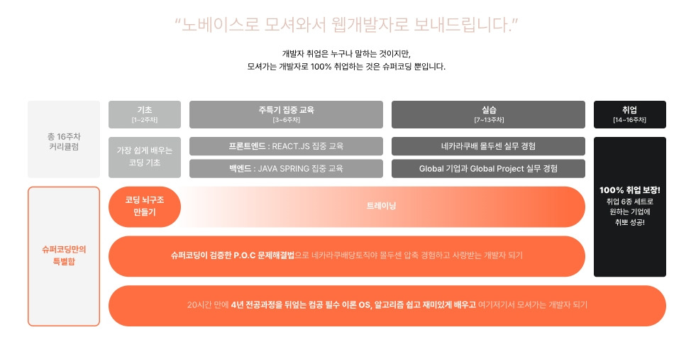 슈퍼코딩으로 개발자 공채준비하기