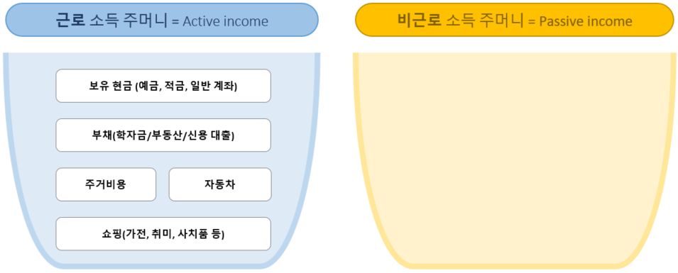 경제적 자유돈 공부가 처음인 당신을 위한 이야기 1부 소득 주머니