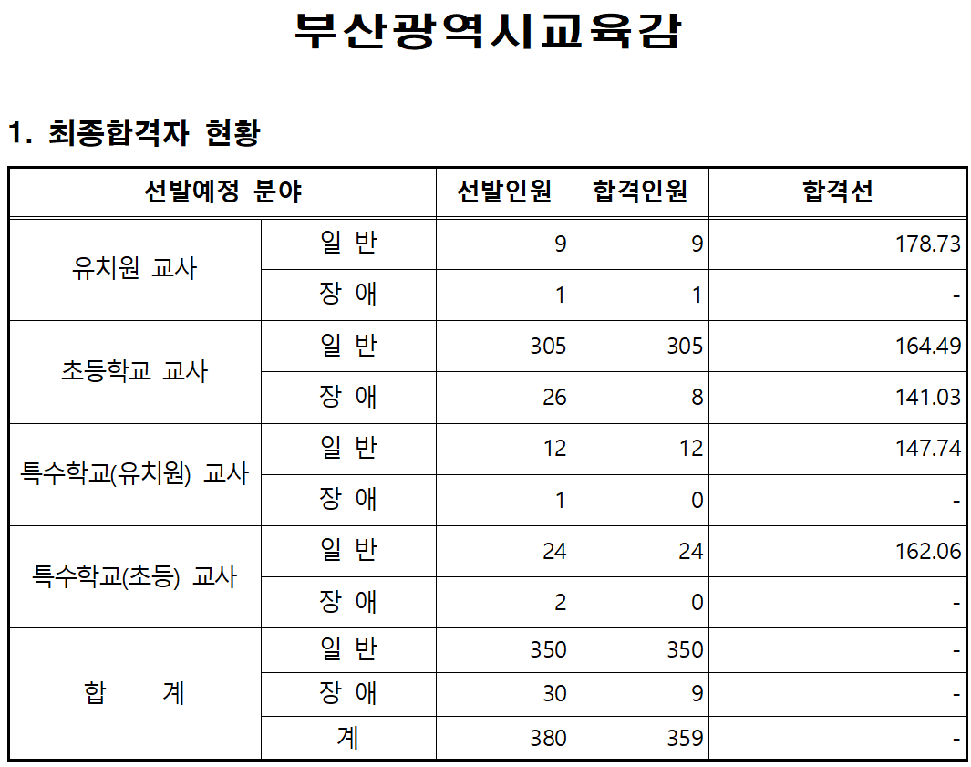 2024 유 초등 임용고시 최종 2차 합격점수 합격자 발표합격선 포함