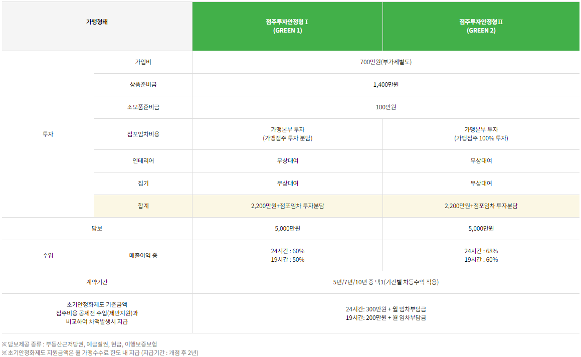 Cu씨유 프렌차이즈 편의점 2023년 창업 및 가맹점 개설 비용