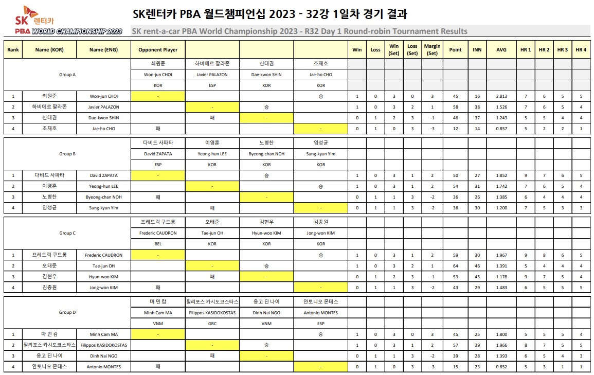 Sk렌터카 Pba 월드챔피언십 2023 32강 1일차 경기 결과 16강 진출 가능성