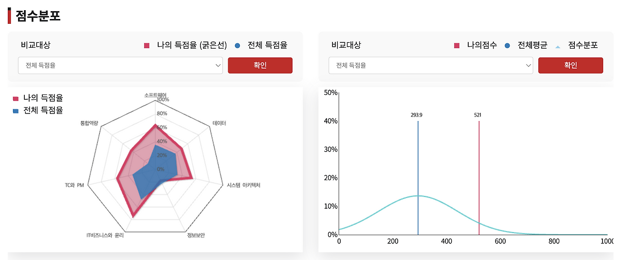 [TOPCIT] 탑싯 벼락치기 | TOPCIT 공부하는 법 | 결과 공유