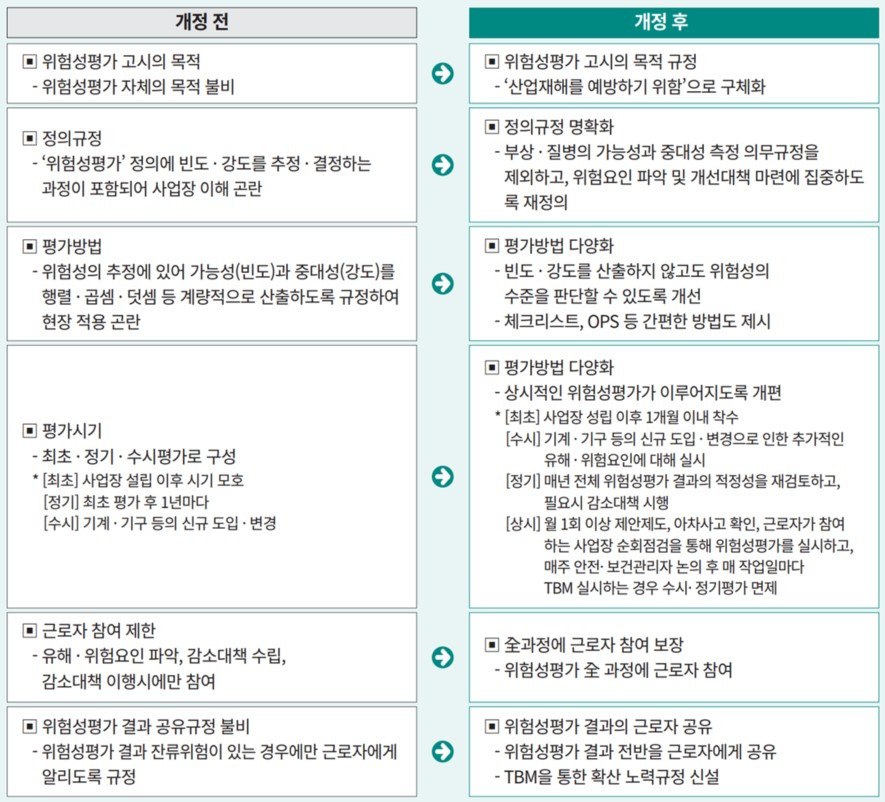 위험성평가 2023년 고시개정 주요 내용
