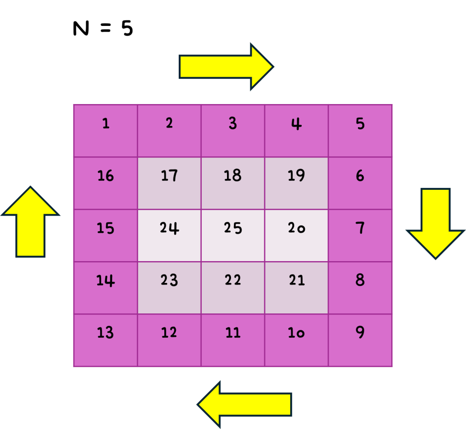 [Python, 파이썬] SWEA 1954. 달팽이 숫자