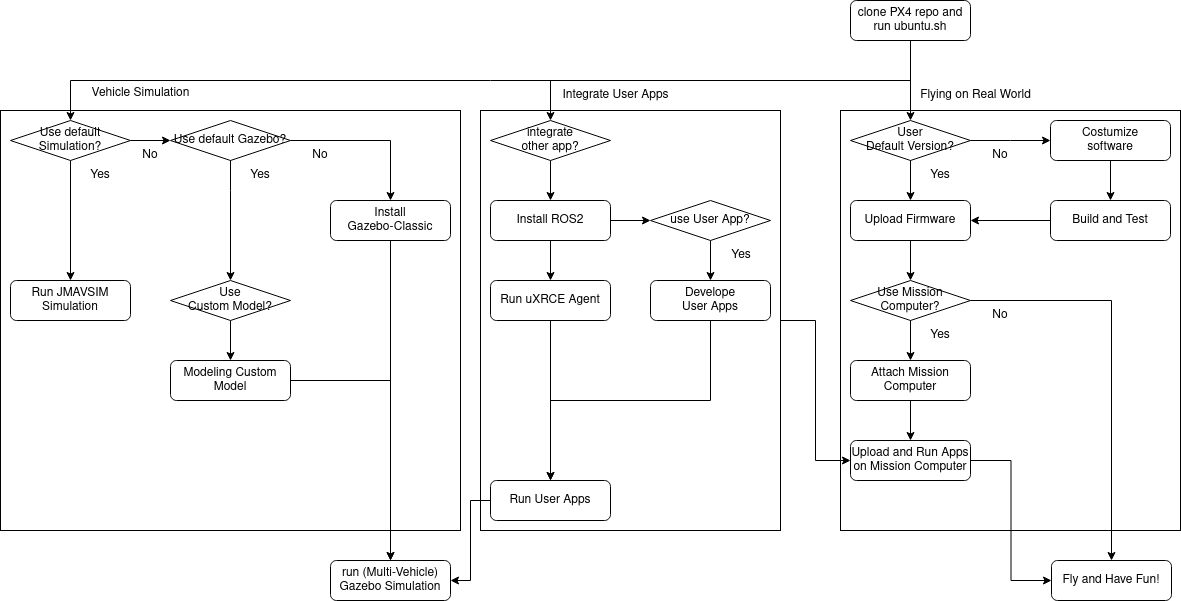 PX4, ROS2 and Gazebo On Ubuntu 22.04 :: CtrlMan