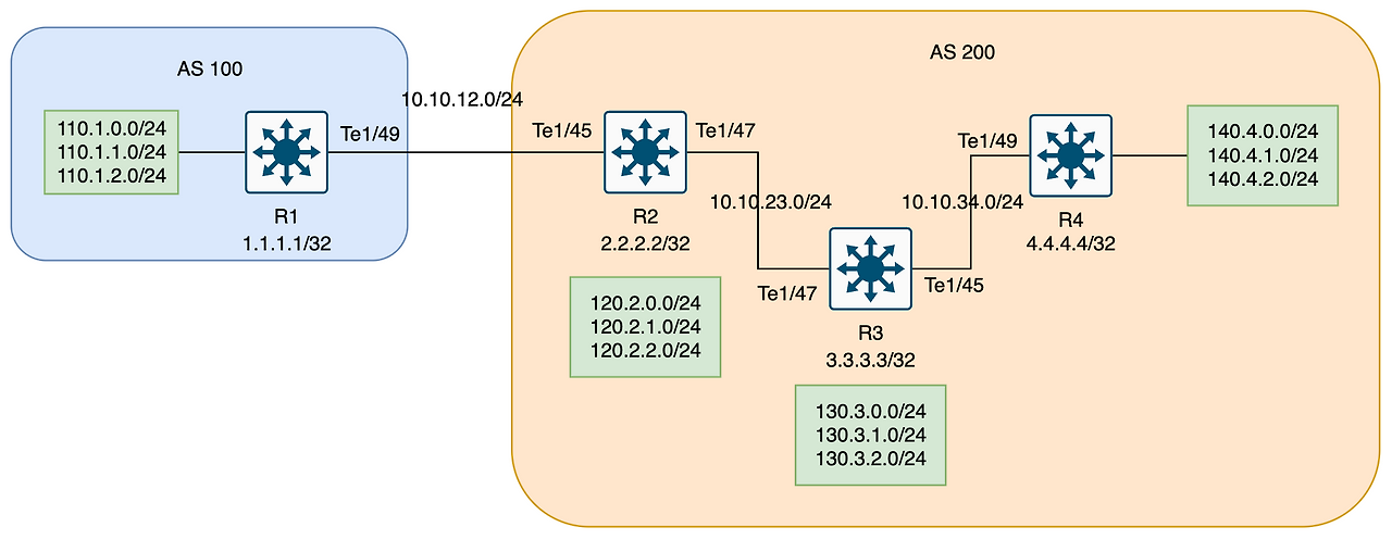 [BGP] BGP 연동 실습#2 - 특정 네트워크 광고 허용/거부 정책 적용 (Filtering)